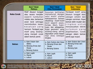 Seni Tekat Slide PPT | PDF