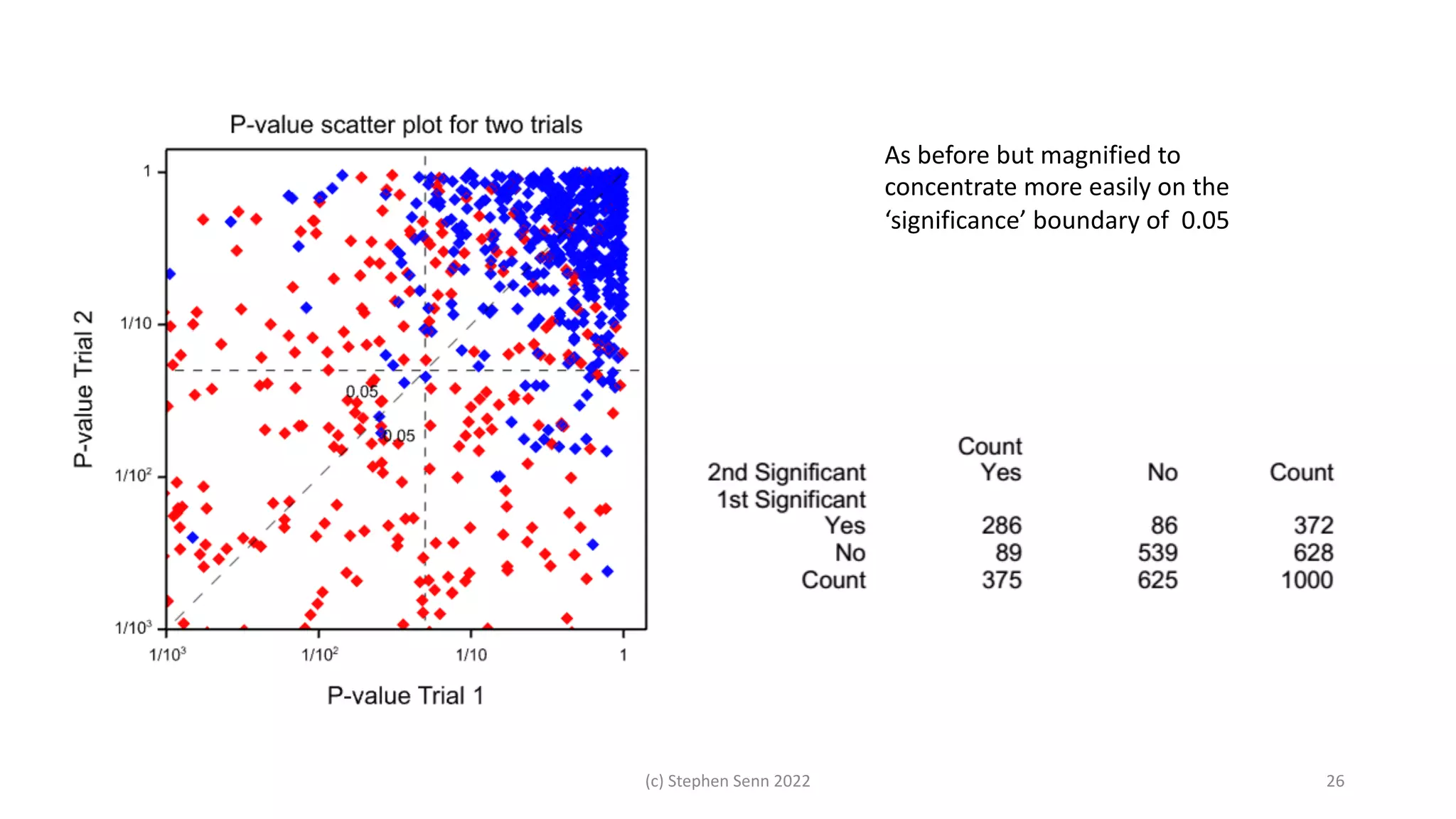 The replication crisis: are P-values the problem and are Bayes factors the solution? | PPT