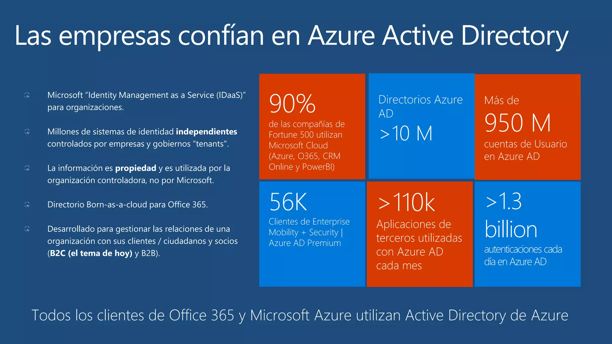 Azure Active Directory B2c Ppt
