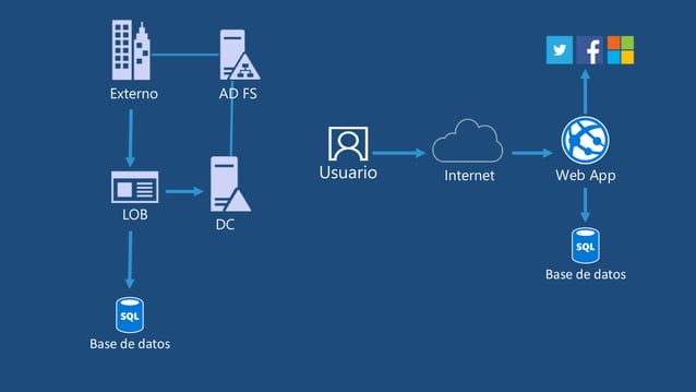 Azure Active Directory B2c Ppt