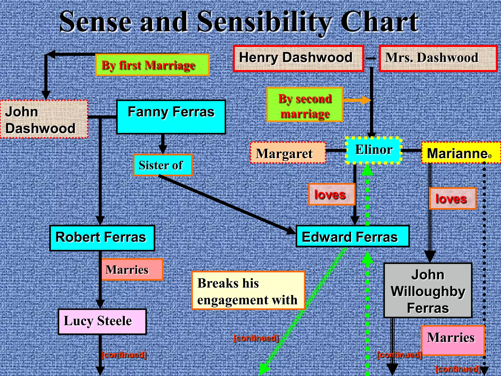 Sense And Sensibility | PPT