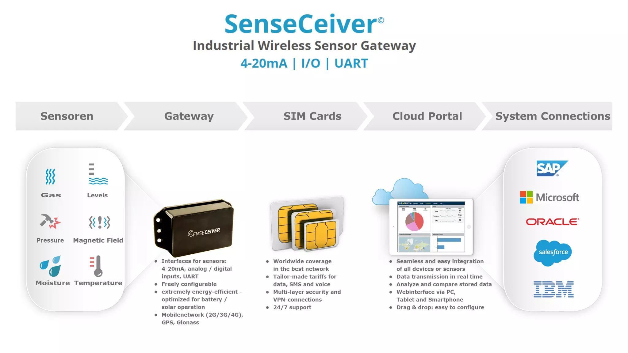 SenseCeiver Industrial Wireless Sensor Gateway 4-20mA | I/O | UART | PPT