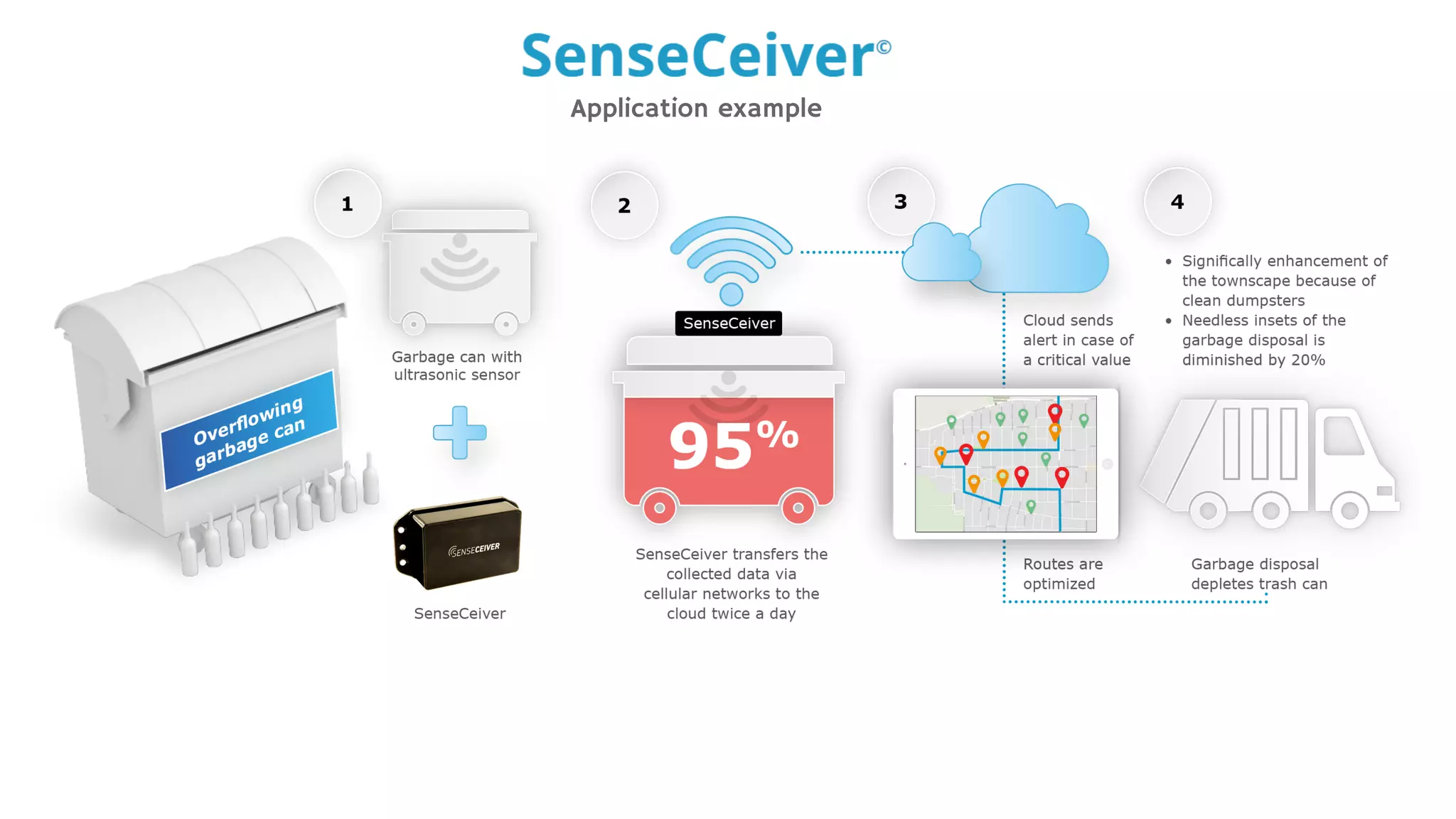 SenseCeiver Industrial Wireless Sensor Gateway 4-20mA | I/O | UART | PPT