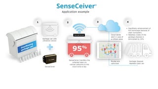 SenseCeiver Industrial Wireless Sensor Gateway 4-20mA | I/O | UART | PPT
