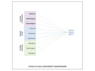 Sense of place ppt | PPTX