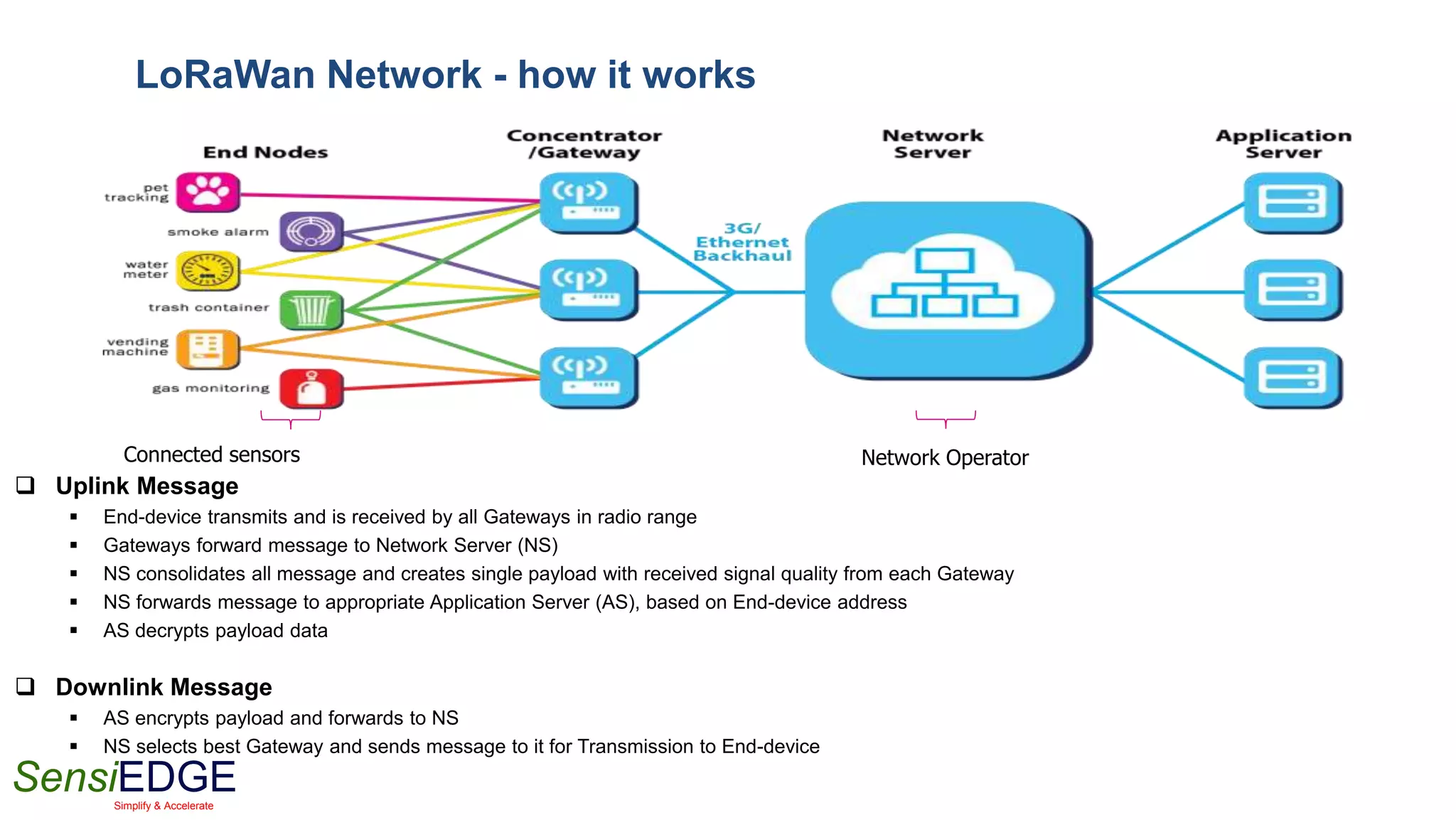 IoT Communication protocols Overview | PPTX