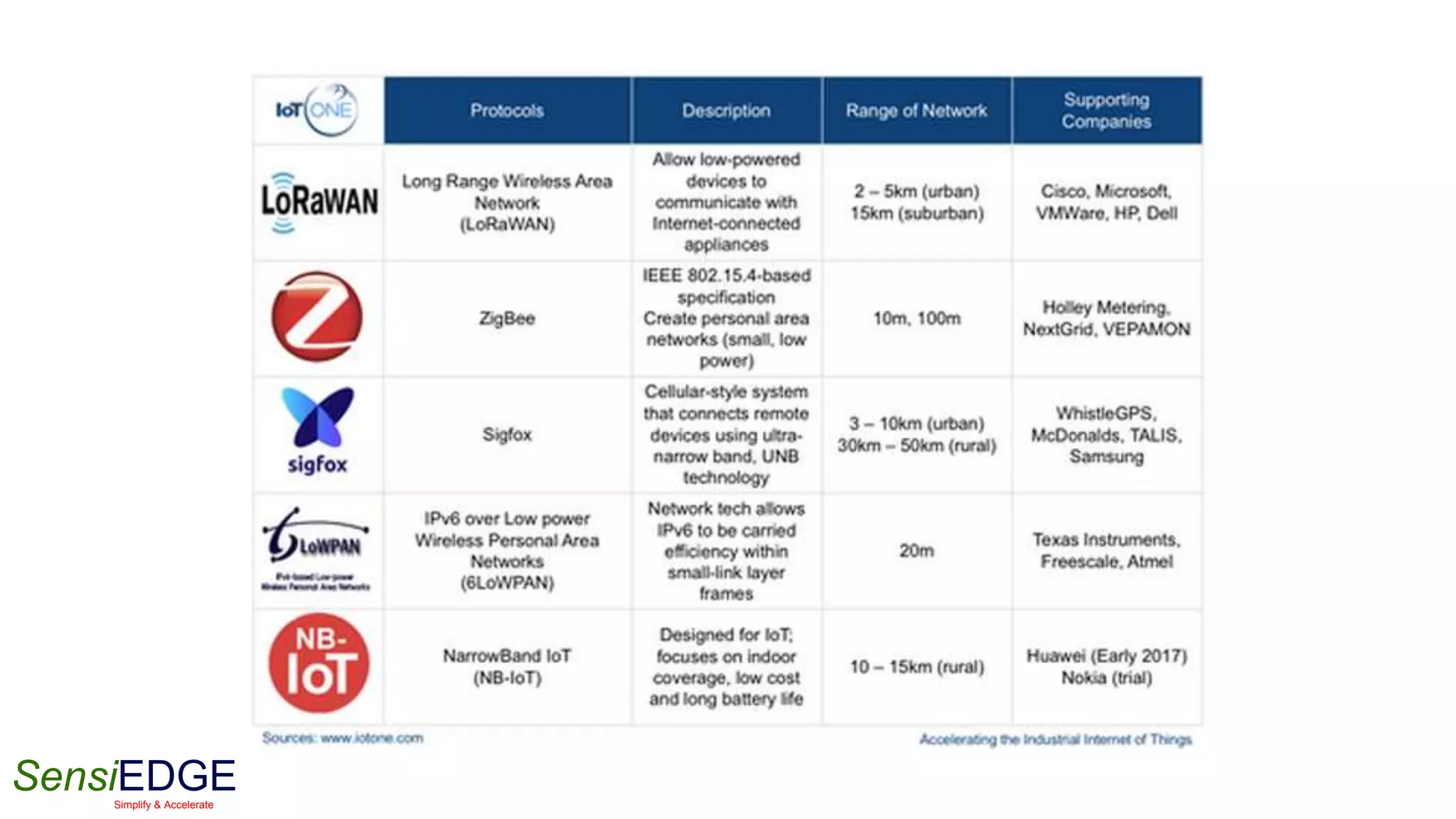IoT Communication protocols Overview | PPTX