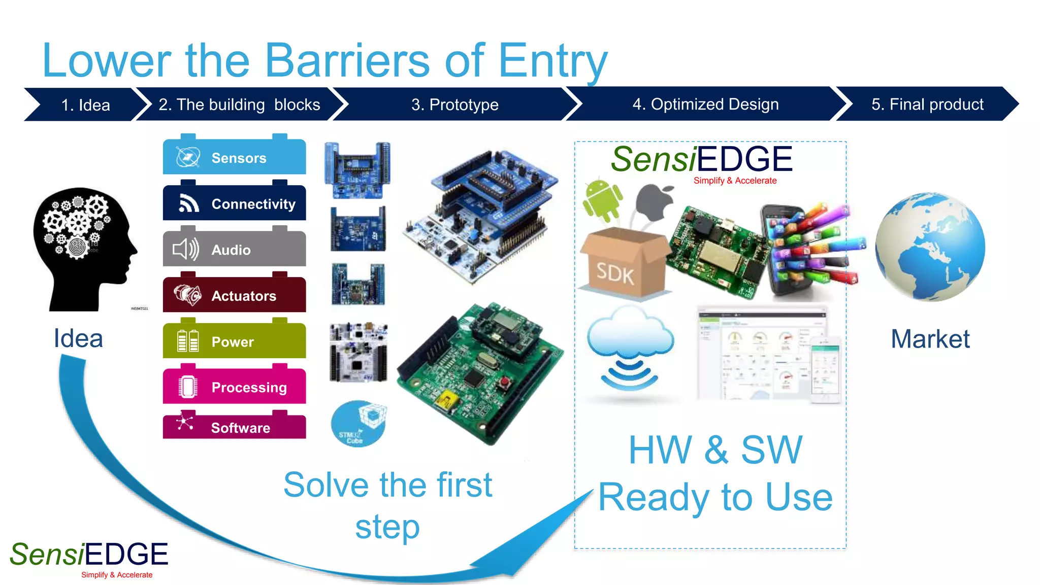IoT Communication protocols Overview | PPTX