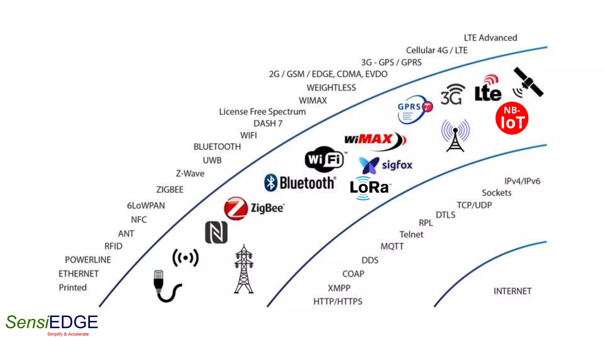 IoT Communication protocols Overview | PPTX