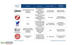 IoT Communication protocols Overview | PPTX
