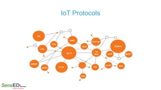 IoT Communication protocols Overview | PPTX