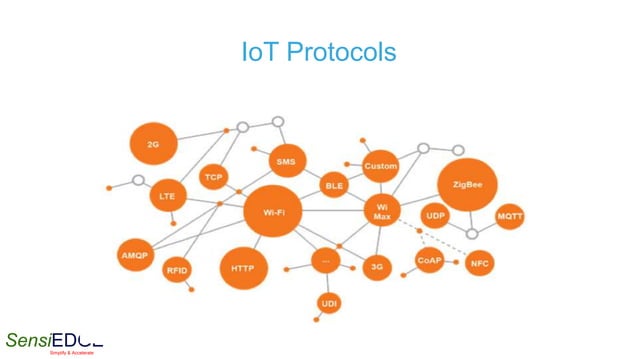 IoT Communication protocols Overview | PPTX | Internet of Things | Internet