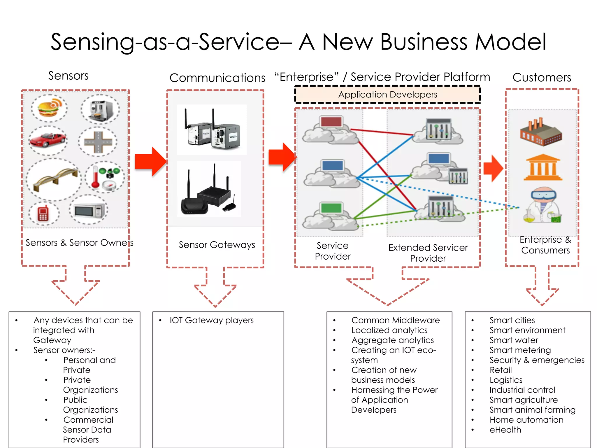 Sensing as-a-Service - The New Internet of Things (IOT) Business Model ...