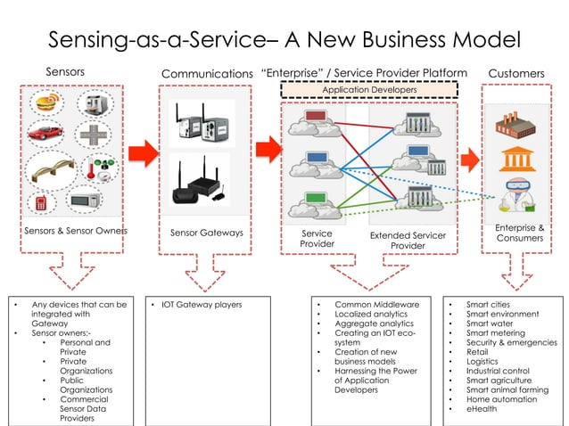 Sensing as-a-Service - The New Internet of Things (IOT) Business Model ...