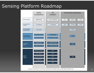 Sensing Platform Overview | PPT
