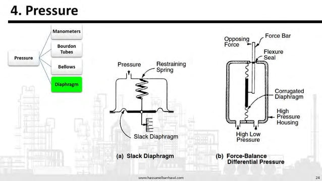 Process Control Presentation On Sensing Devices As Temperature Sensors Pressure Sensors Flow