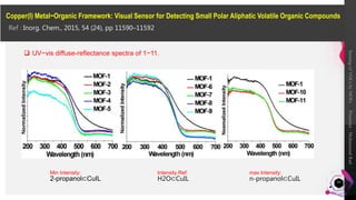 Sensing of volatile organic compounds by MOFs | PPTX