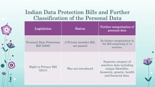 Sensitive Personal Data - Saiyam.pptx | Technology & Computing