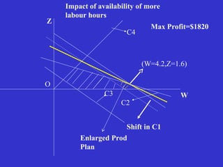 sensitivity analysis in operation research | PPT