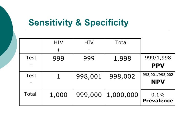 Sensitivity & Specificity ( Andy Ni)