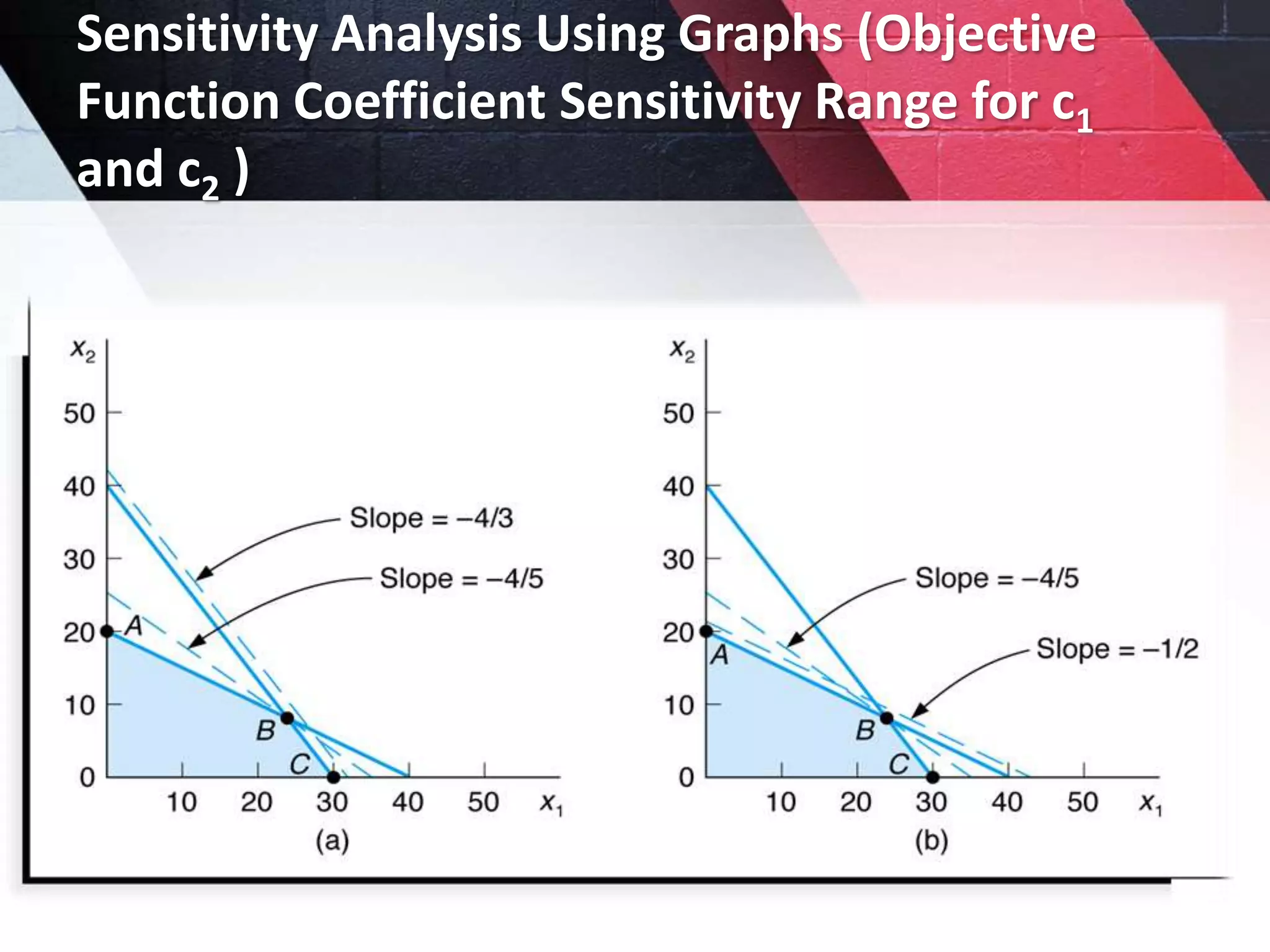 Sensitivity analysis in linear programming problem ( Muhammed Jiyad) | PPTX