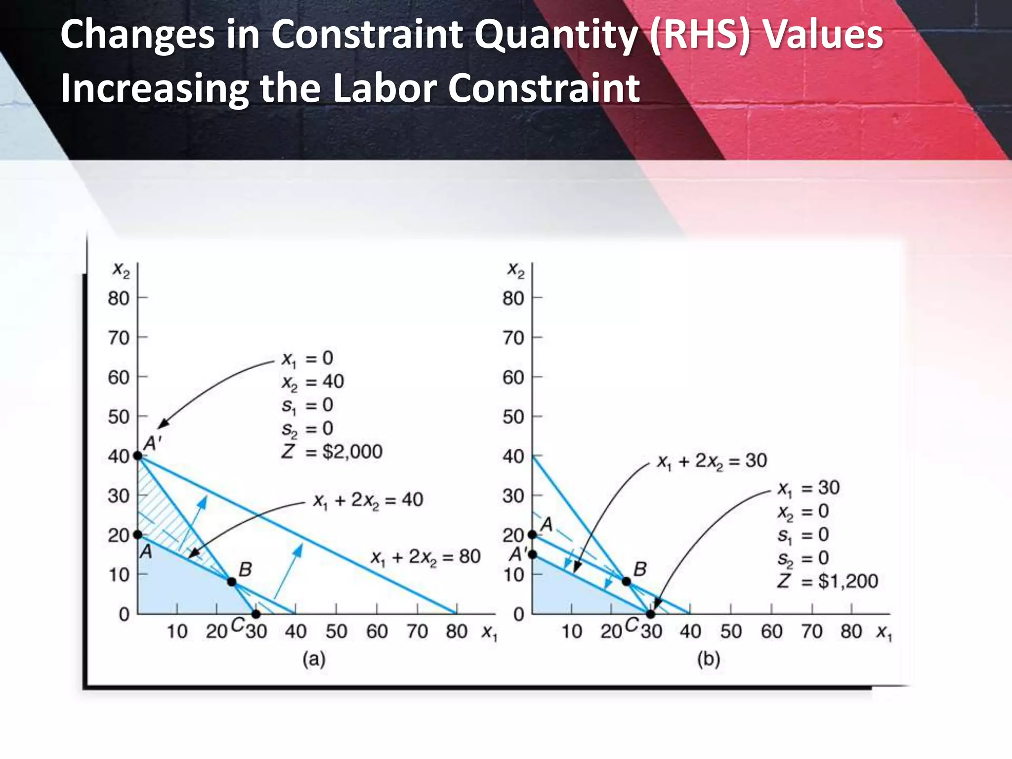 Sensitivity analysis in linear programming problem ( Muhammed Jiyad) | PPTX