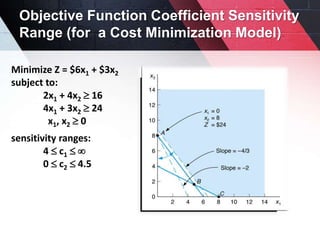Sensitivity analysis in linear programming problem ( Muhammed Jiyad) | PPTX