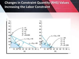 Sensitivity analysis in linear programming problem ( Muhammed Jiyad) | PPTX