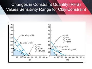 Sensitivity analysis in linear programming problem ( Muhammed Jiyad) | PPTX