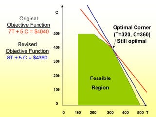Sensitivity analysis of LP chapter 4.ppt