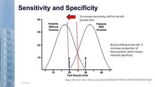 Sensitivity, specificity and likelihood ratios | PDF