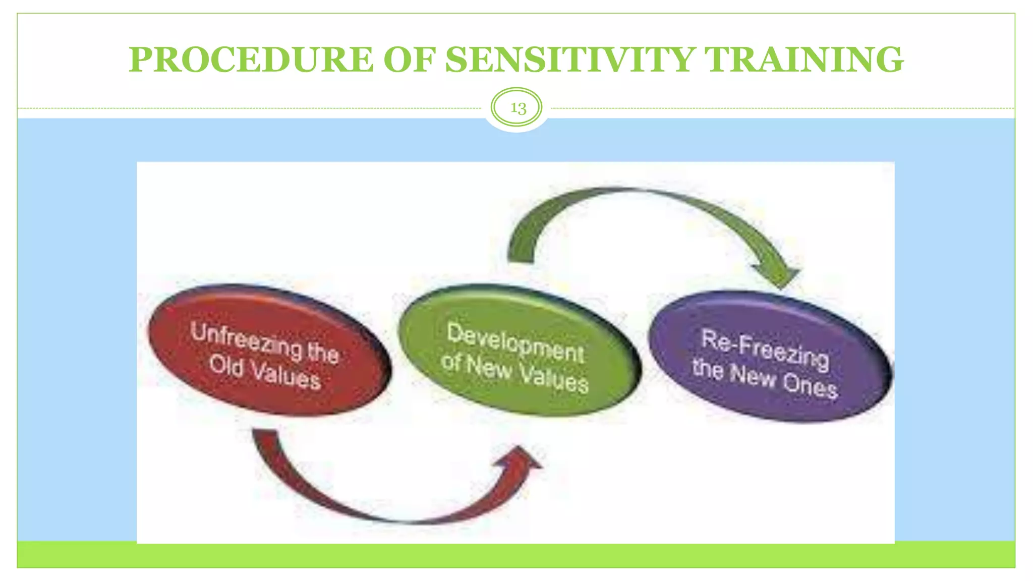 Sensitivity training | PPTX