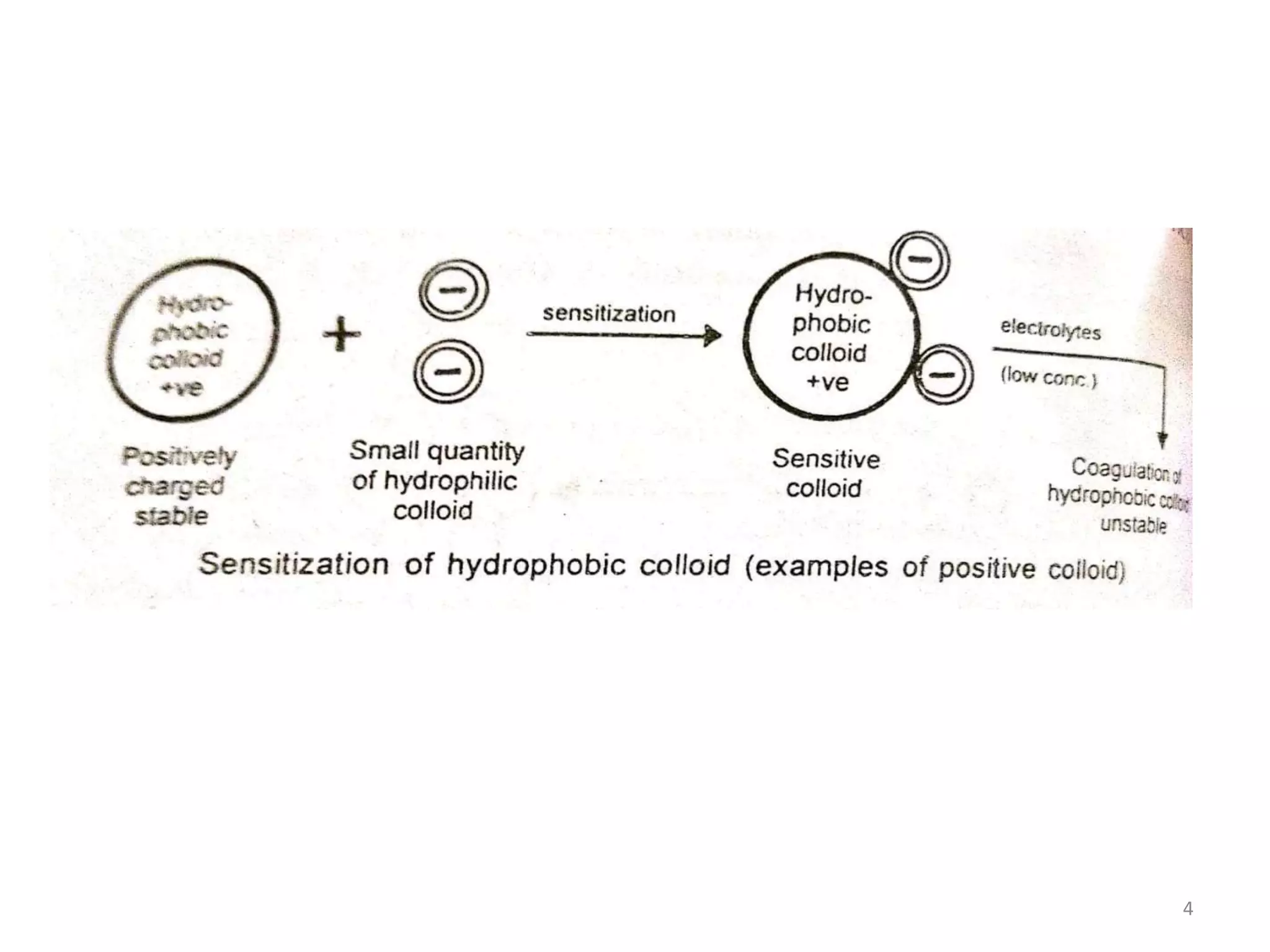 Sensitization and protective colloidal action | PPTX