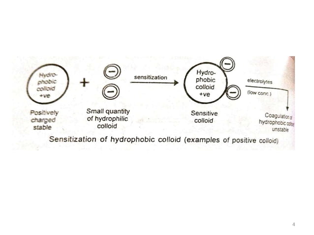 Sensitization and protective colloidal action | PPTX