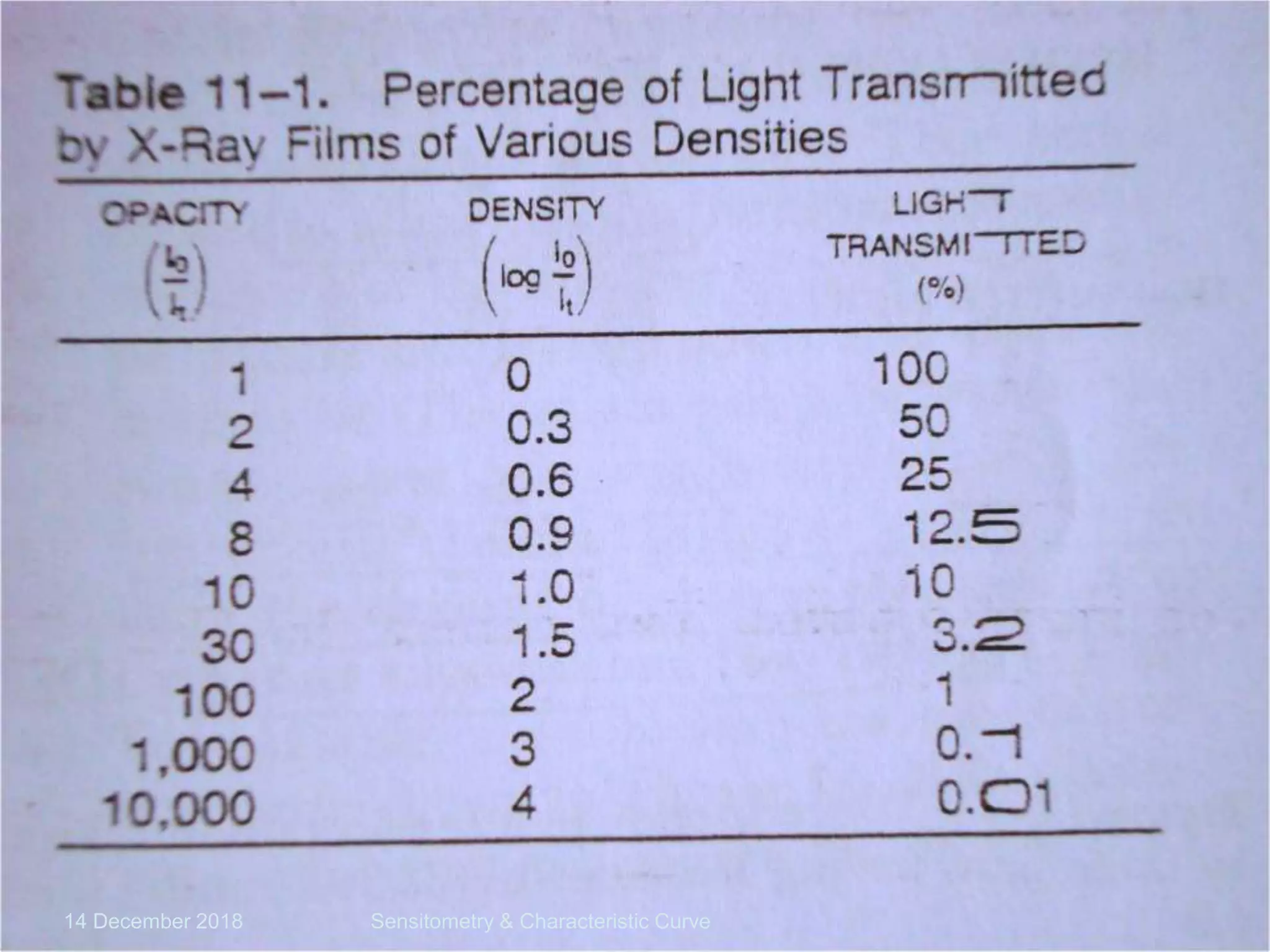 Sensitometry or characteristic curve | PPTX