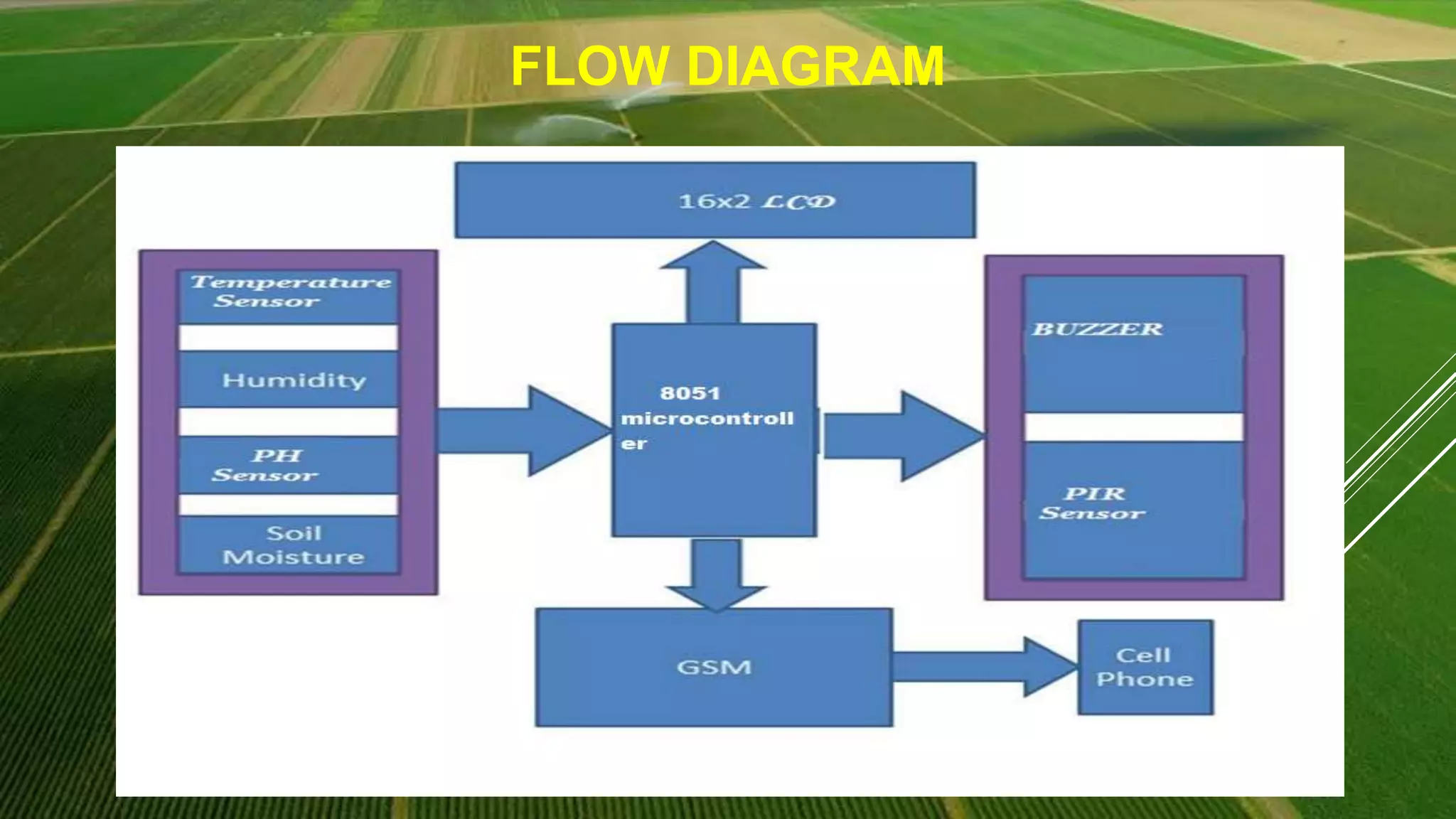 Sensor based smart agriculture system | PPTX