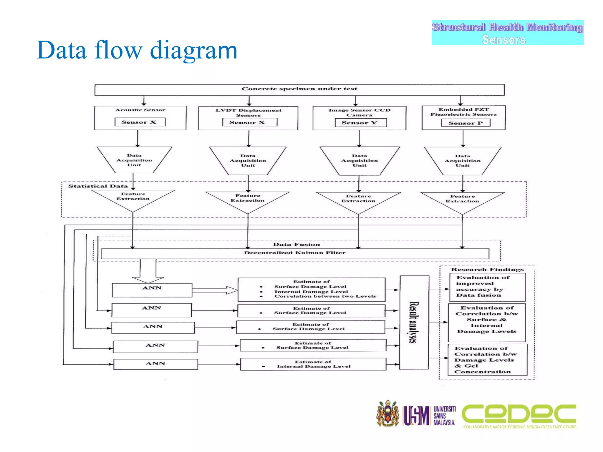 Sensor Based Structural Health Monitoring Of Concrete Structures Ppt