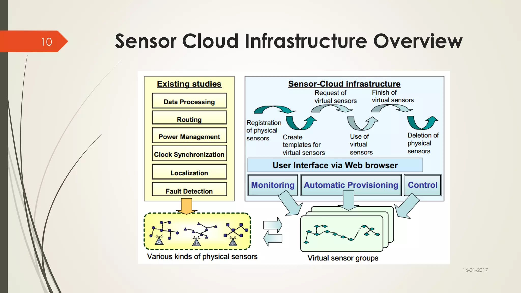 Sensor Cloud | PDF