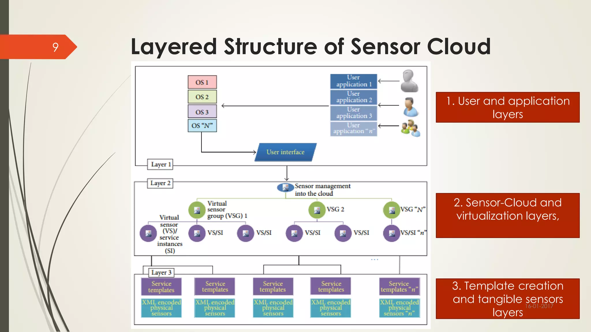 Sensor Cloud | PDF
