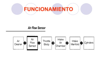 Sensores Automotrices (MAP, MAF) MOTOR..ppt