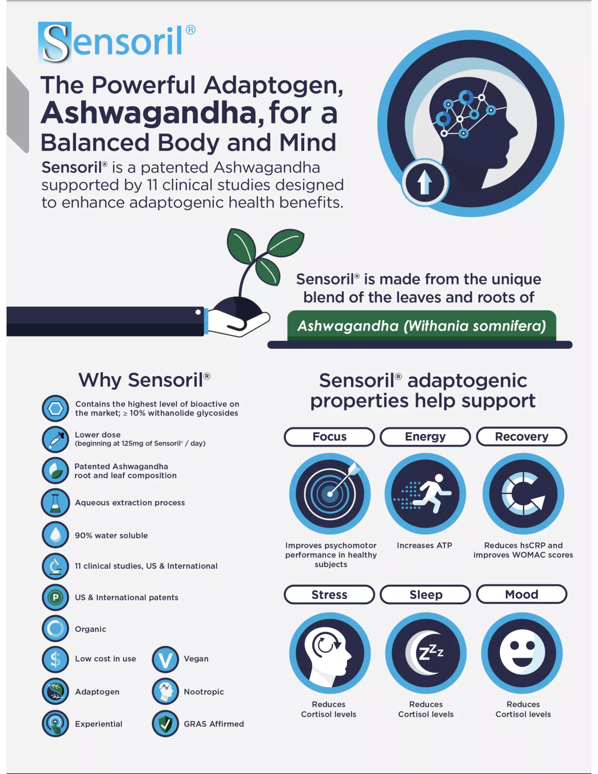 Sensoril Fact Sheet | PDF