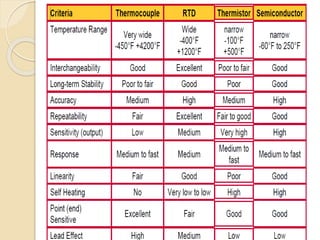 Sensor interfacing in 8051 | PPTX