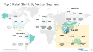 The 2018 Sensormatic Global Shrink Index | PPTX