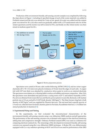 Environment-Friendly, Self-Sensing Concrete Blended with Byproduct ...