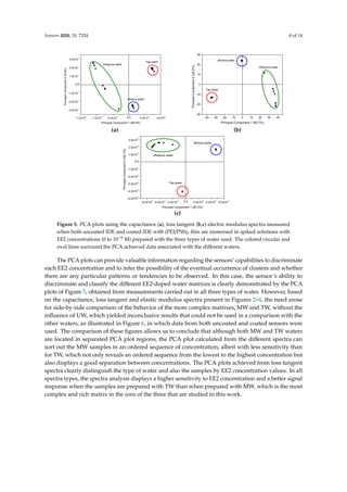 sensors-20-07324-v2.pdf_sensores_quimica | PDF