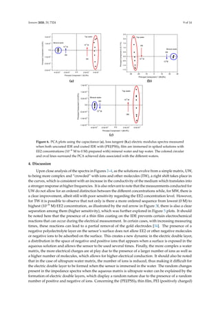 sensors-20-07324-v2.pdf_sensores_quimica | PDF