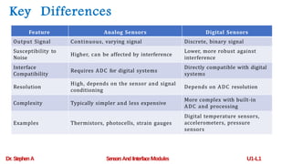 Overview on Sensors- Sensors and Interface Modules | PPT