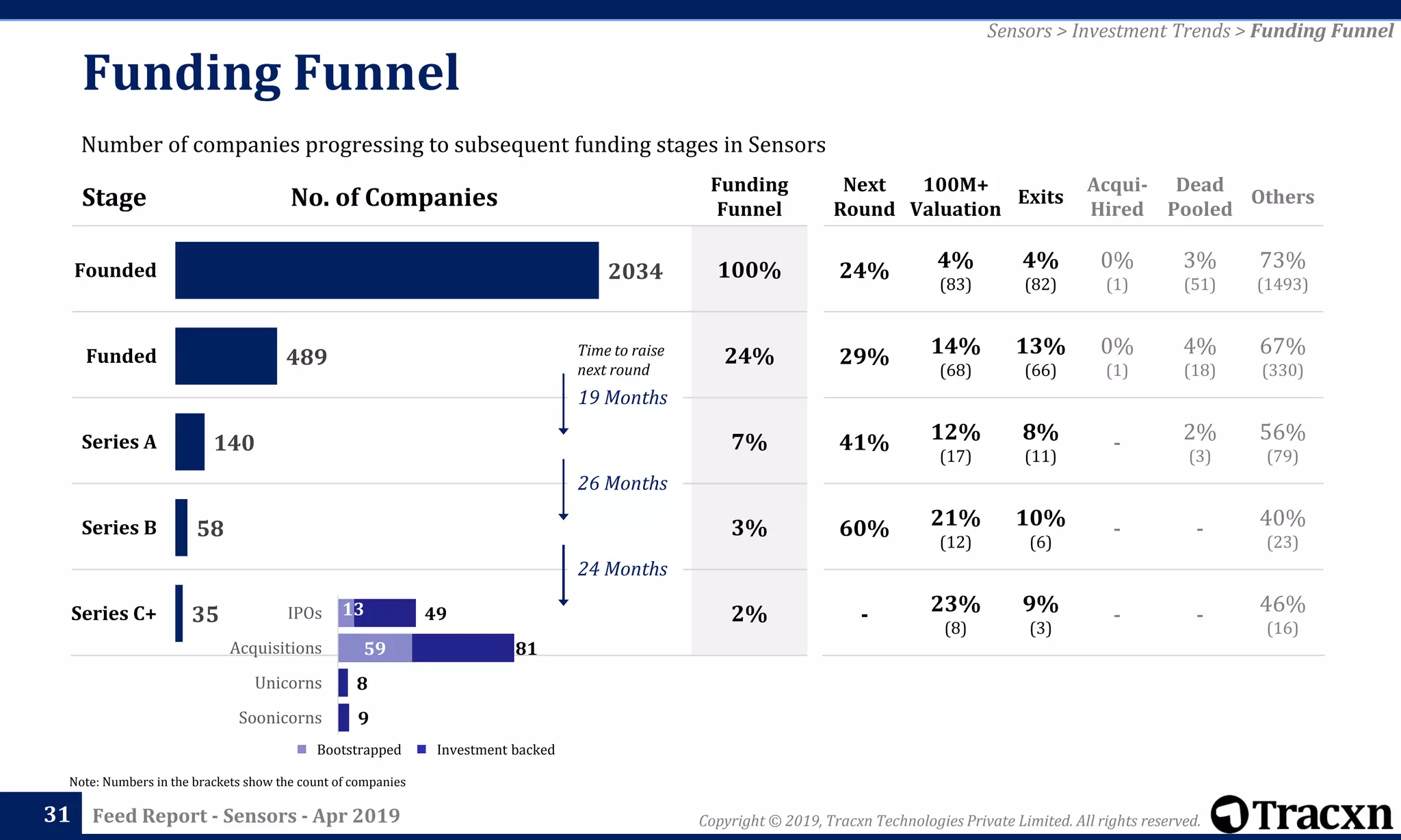 Tracxn - Sensors Startup Landscape | PPT