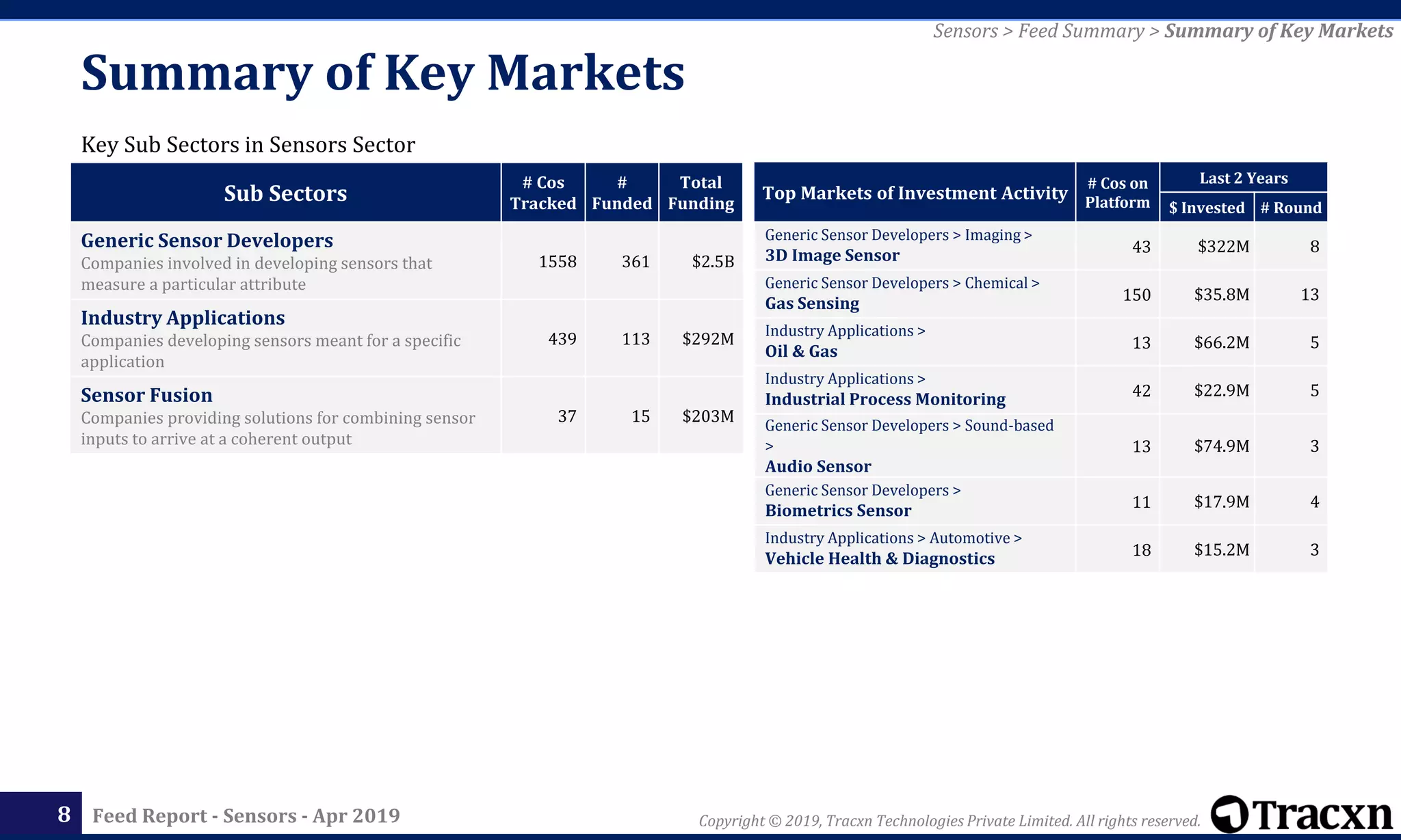 Tracxn - Sensors Startup Landscape | PPT