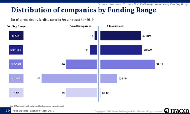 Tracxn - Sensors Startup Landscape | PPT